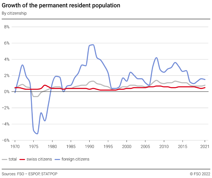 Growth of the permanent resident population - 1970-2021 | Diagramme ...