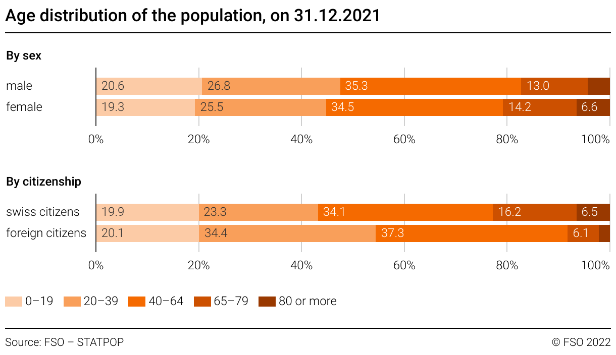 Age distribution of the population by sex and citizenship - 2021 ...
