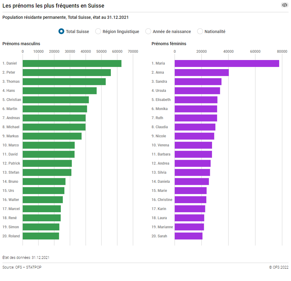 Les prénoms les plus fréquents en Suisse - 2021 | Diagramme | Office ...