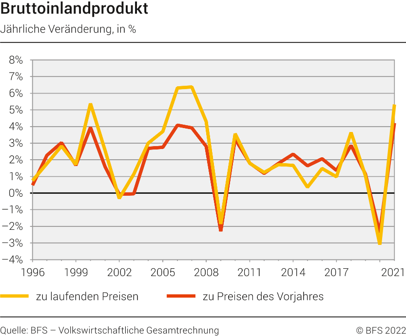 Bruttoinlandprodukt: jährliche Veränderung in % - 1995-2021 | Diagramme ...