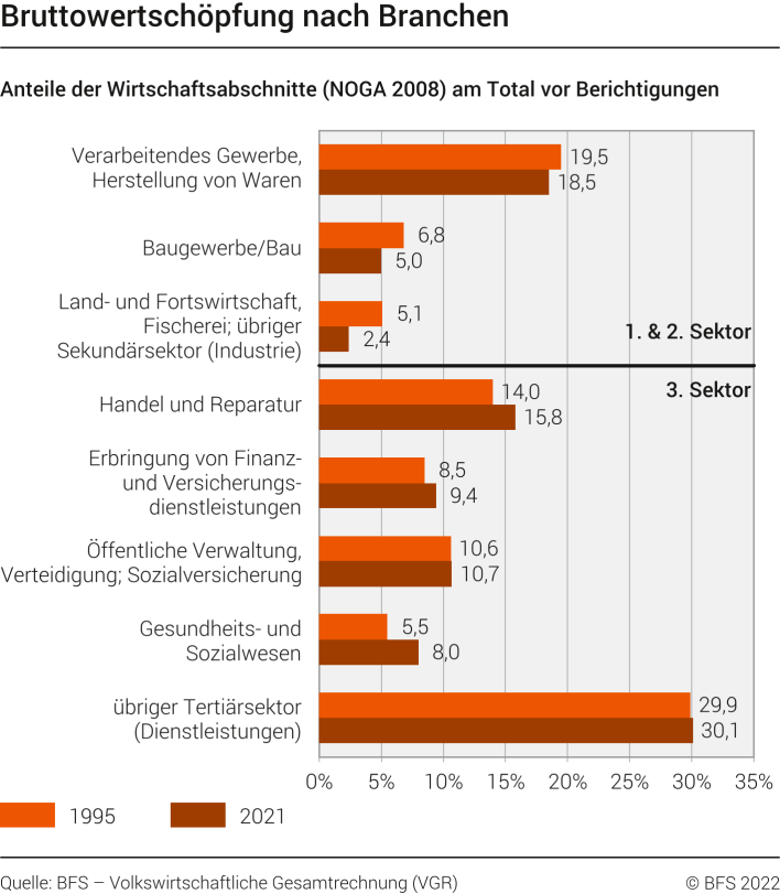 Bruttowertschöpfung nach Branchen - 1995, 2021 | Diagramm | Bundesamt ...