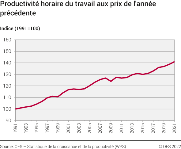Evolution de la productivité du travail de l'économie totale - 1991 ...
