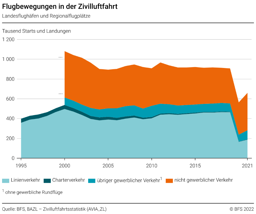 Flugbewegungen in der Zivilluftfahrt - 1995-2021 | Diagramm | Bundesamt ...