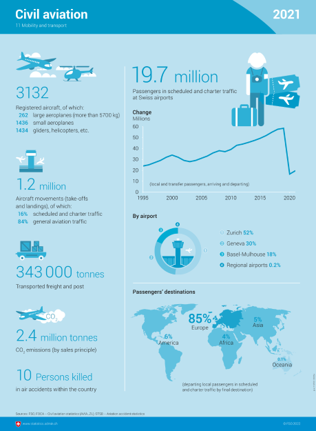 Civil aviation 2021 - Infographic | Image | Federal Statistical Office