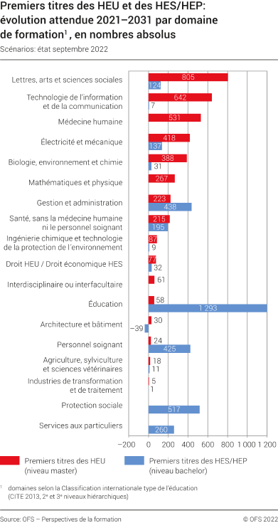 Premiers titres des HEU et des HES/HEP - 2019-2031 | Diagramm | Bundesamt für Statistik