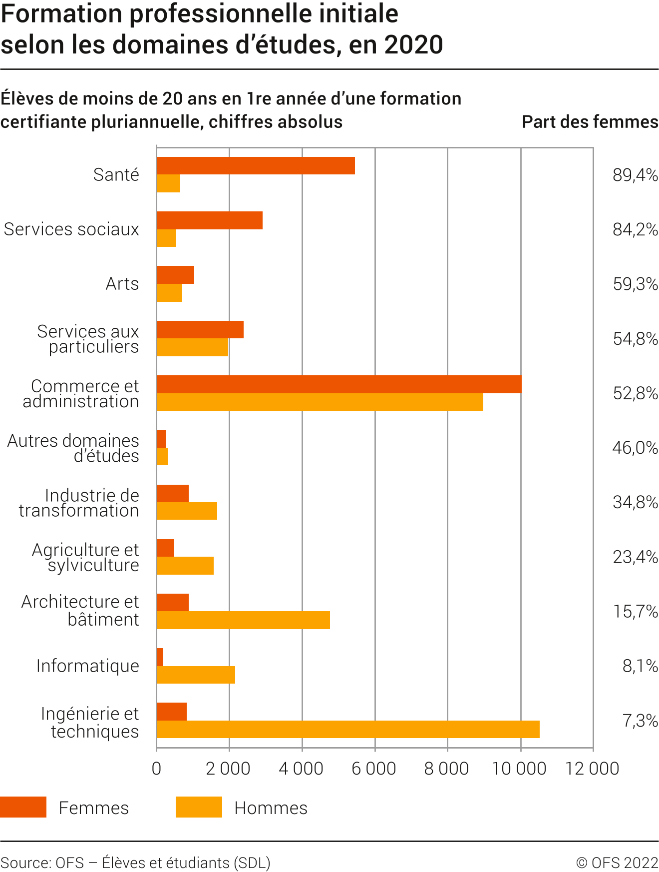 Formation professionnelle initiale selon les domaines d'études - 2020 ...