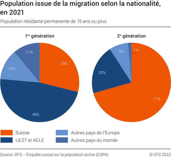 Population issue de la migration selon la nationalité - 2021 ...