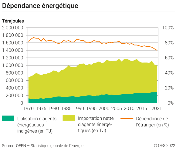 Dépendance énergétique, en pourcent - 1970-2021 | Diagramme | Office ...
