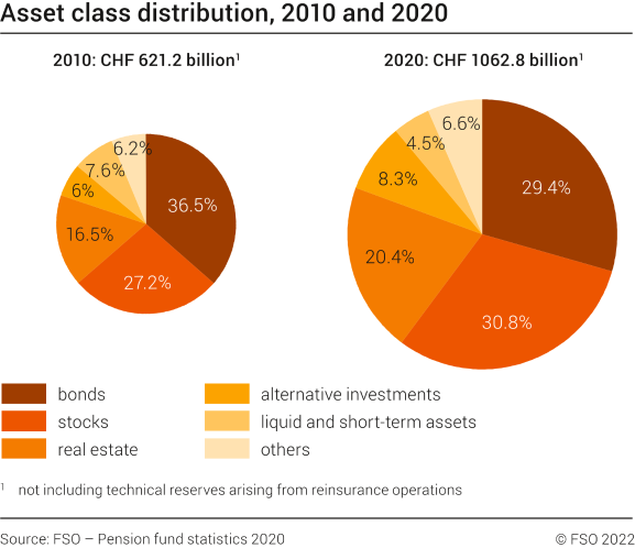 Asset class distribution, 2010 and 2020 - 2010, 2020 | Diagram ...