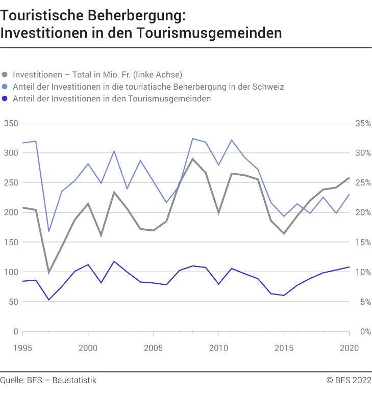 Touristische Beherbergung: nominale Investitionen in den ...