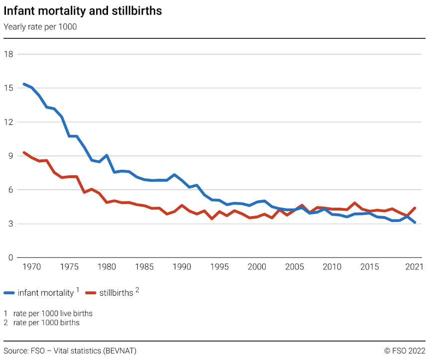Infant mortality and stillbirths - 1969-2021 | Diagram | Federal ...
