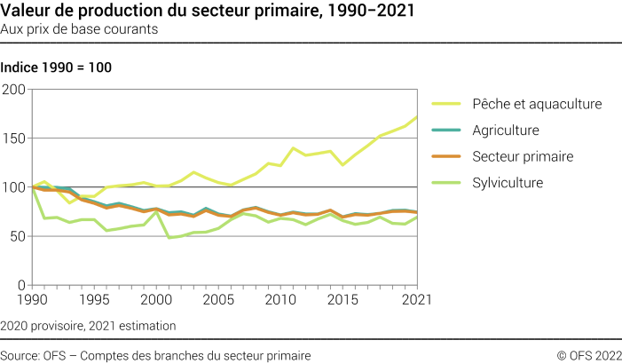 Valeur de production du secteur primaire - Indice - 1990-2021 ...