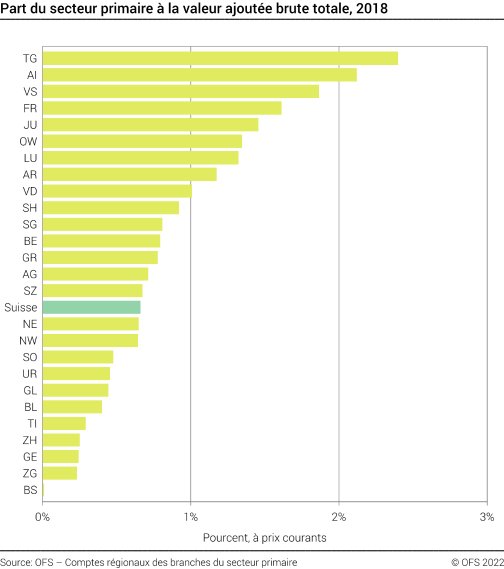 Part du secteur primaire à la valeur ajoutée brute totale - 2018 | Diagramme | Office fédéral de ...