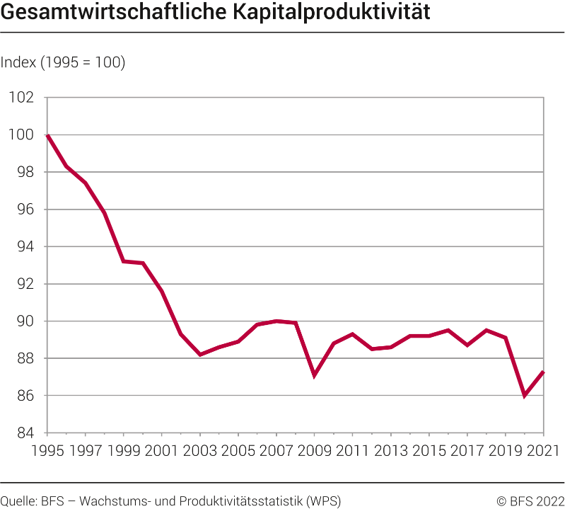 Entwicklung der Kapitalproduktivität - 1995-2021 | Diagramm | Bundesamt ...