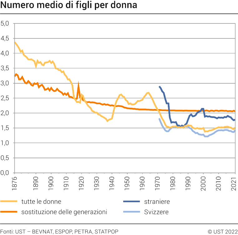 Numero medio di figli per donna - 1876-2021 | Diagramm | Bundesamt für ...