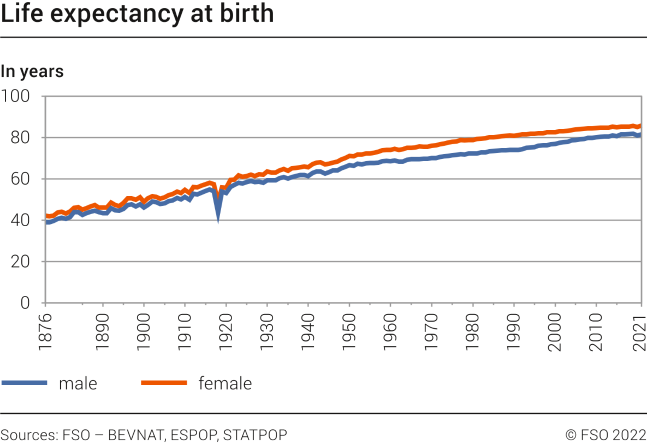 Life expectancy at birth - 1876-2021 | Diagram | Federal Statistical Office