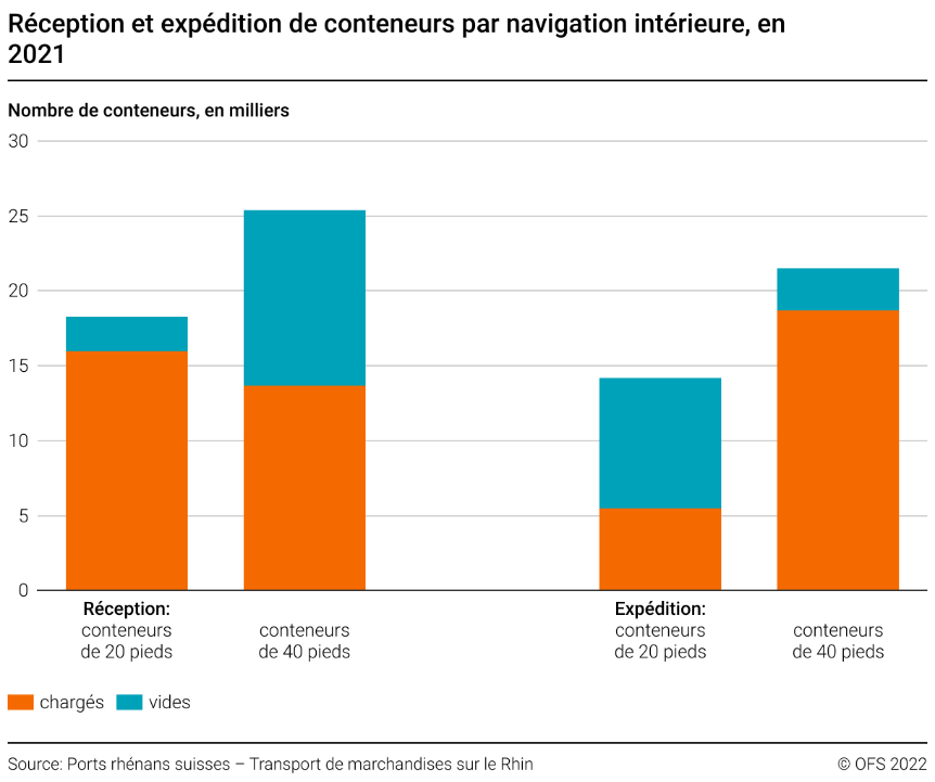 Réception et expédition de conteneurs par navigation intérieure - 2021 ...