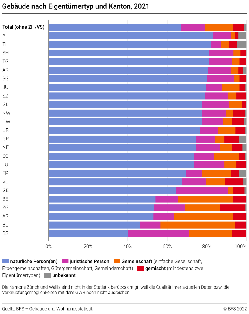 Gebäude nach Eigentümertyp und Kanton - 2021 | Diagram | Federal ...