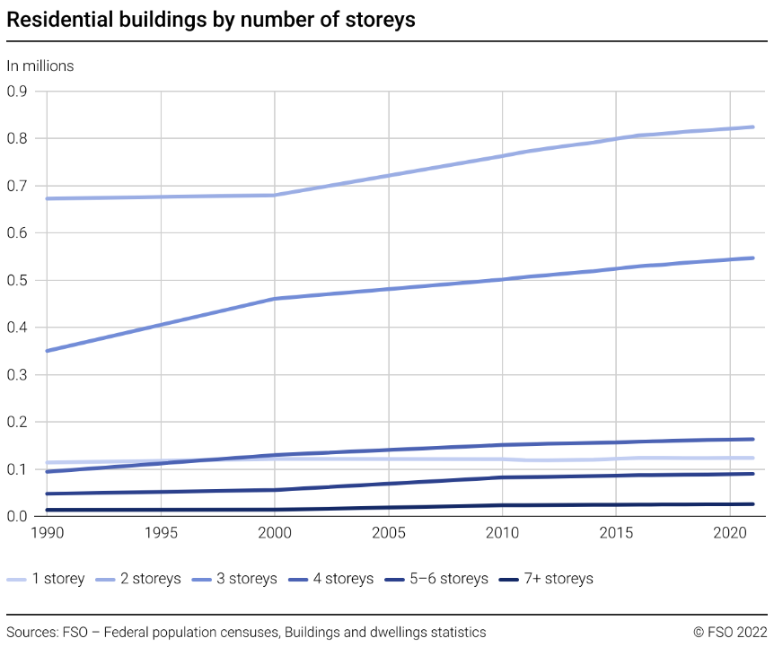 Residential buildings by number of storeys - 1990, 2000, 2010-2021 ...
