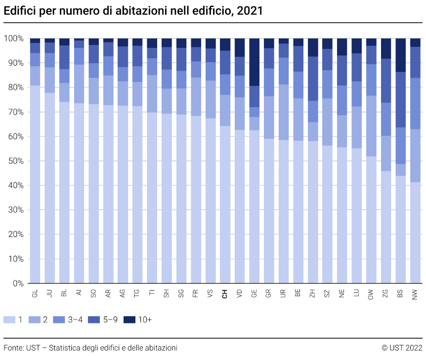 Edifici per numero di abitazioni nell'edificio - 2021 | Diagram ...