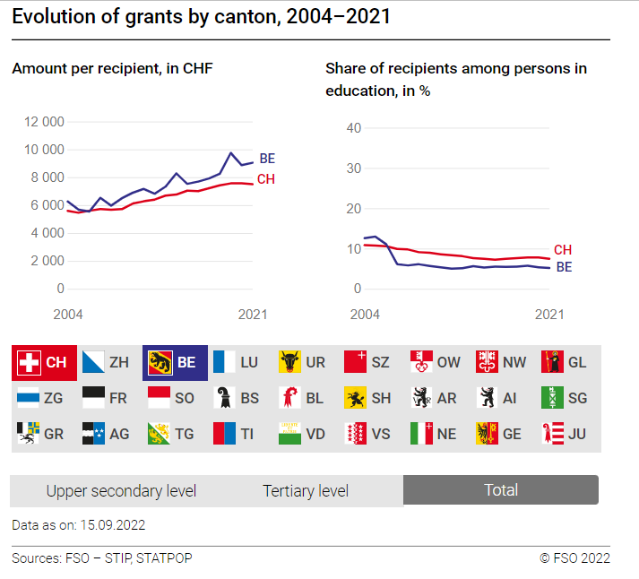 Study grants and loans in 2021 | Federal Statistical Office
