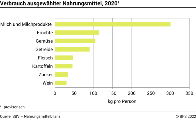 Verbrauch ausgewählter Nahrungsmittel - 2020 | Diagramm | Bundesamt für ...