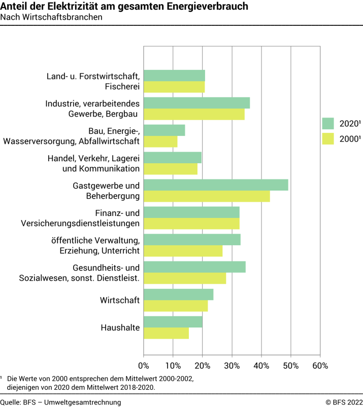 Anteil der Elektrizität am gesamten Energieverbrauch - 2000, 2020 ...