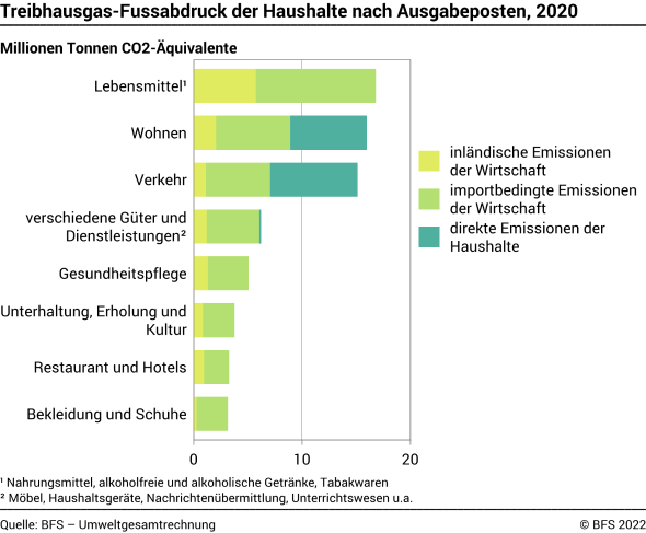 Treibhausgas-Fussabdruck der Haushalte nach Ausgabeposten – Millionen ...