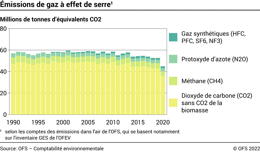 Emissions de gaz à effet de serre – Millions de tonnes d’équivalents ...
