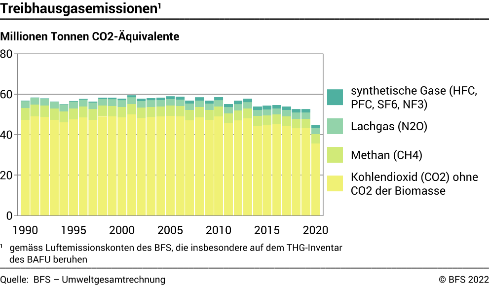 Treibhausgasemissionen – Millionen Tonnen CO2-Äquivalente - 1990-2020 ...