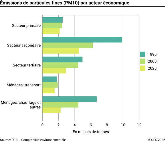 Emissions de particules fines (PM10) par acteur économique - 1990, 2000 ...