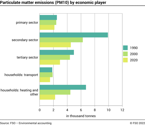 Particulate matter emissions (PM10) by economic player - 1990, 2000 ...