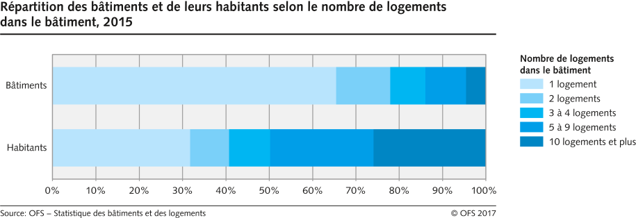 Répartition des bâtiments et de leurs habitants selon le nombre de ...