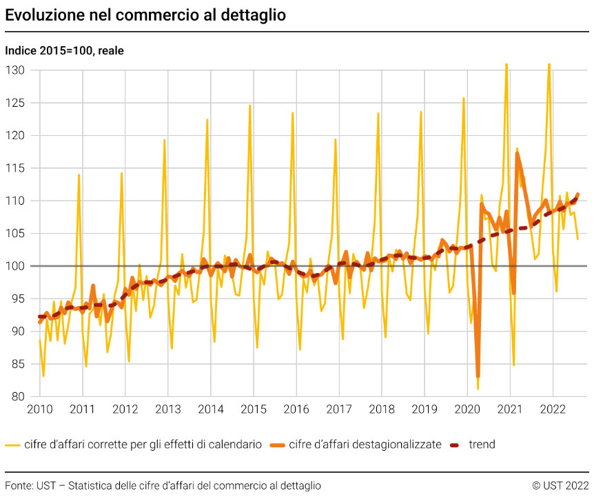 Cifre d'affari del commercio al dettaglio nell'agosto 2022 | Ufficio ...
