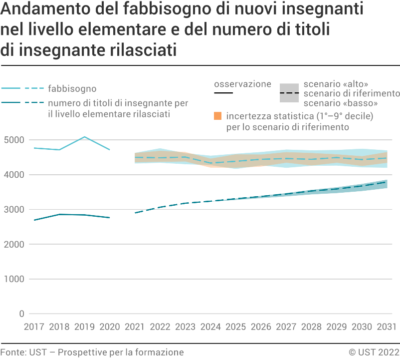Scenari 2022-2031 per gli insegnanti della scuola dell'obbligo ...