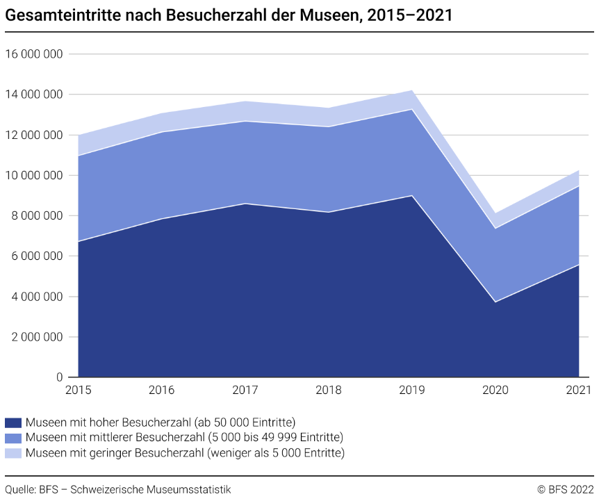 Gesamteintritte nach Besucherzahl der Museen, 2015-2021 - 2015-2021 ...