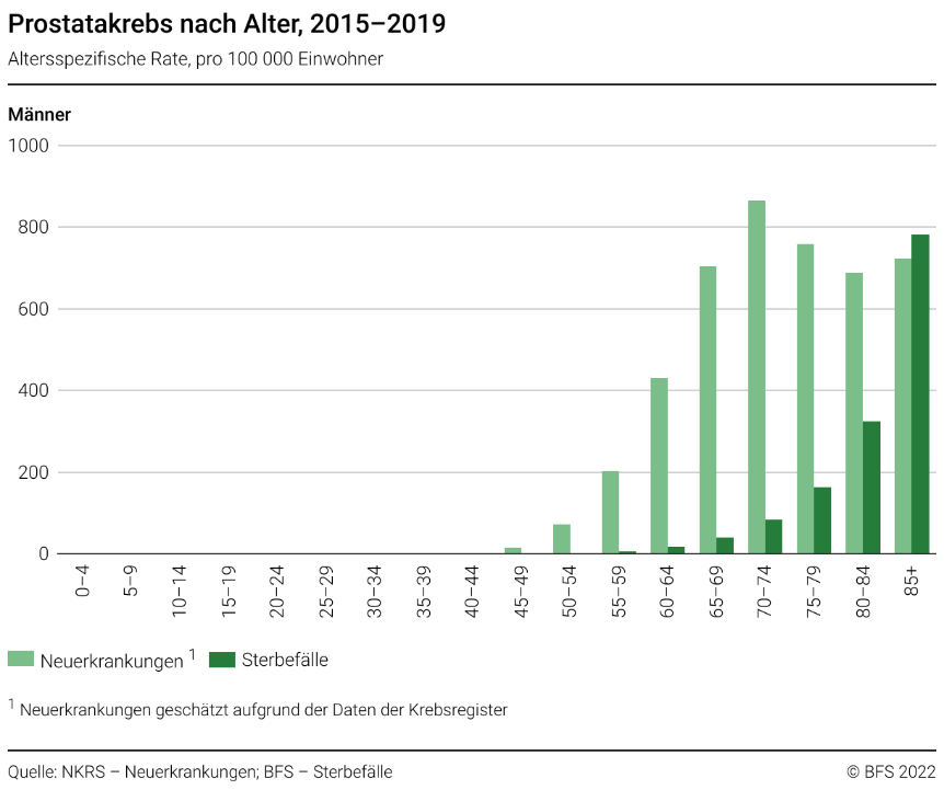 Prostatakrebs nach Alter, 2015-2019 - 2015-2019 | Diagramm | Bundesamt für Statistik