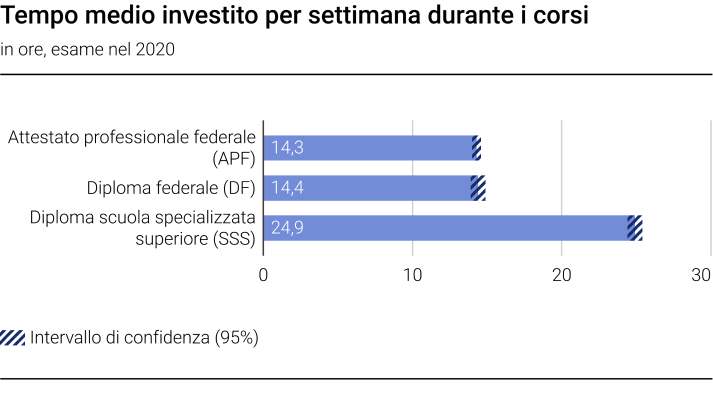 Tempo medio settimanale dedicato alla formazione durante il periodo dei ...