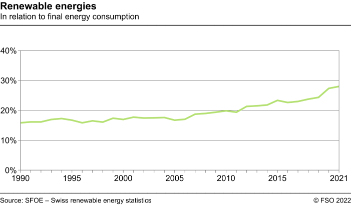 Renewable energies - In relation to final energy consumption - In ...
