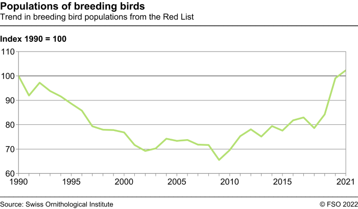 Populations of breeding birds - Trend in breeding bird populations from ...