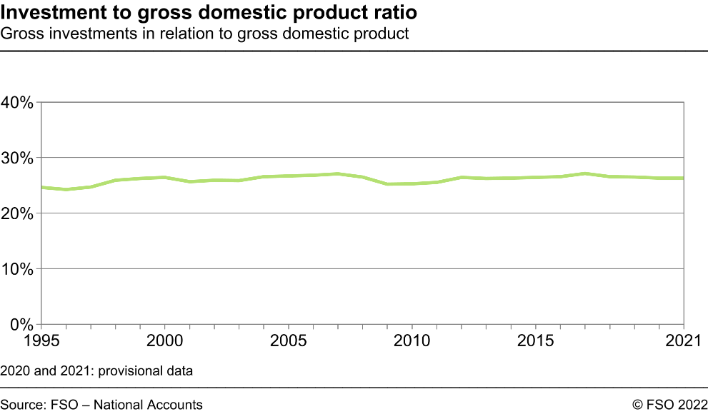 Investment to gross domestic product ratio - Gross investments in ...