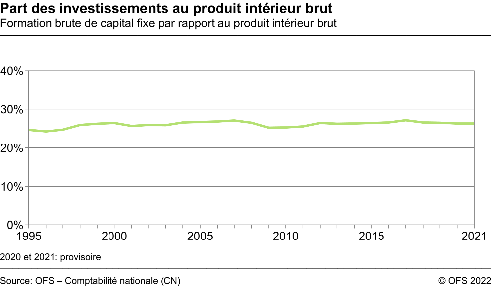 Part des investissements au produit intérieur brut - Formation brute de ...