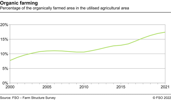 Organic farming - Percentage of the organically farmed area in the ...