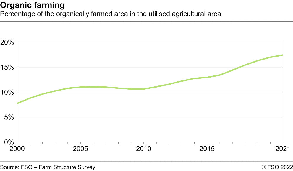 Organic farming - Percentage of the organically farmed area in the ...