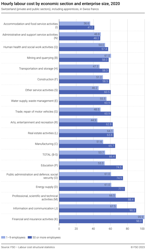 Labour costs in 2020 | Federal Statistical Office
