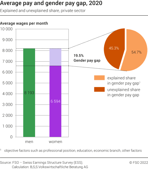 Average pay and gender pay gap, 2020 - explained and unexplained share, private sector - 2020 ...