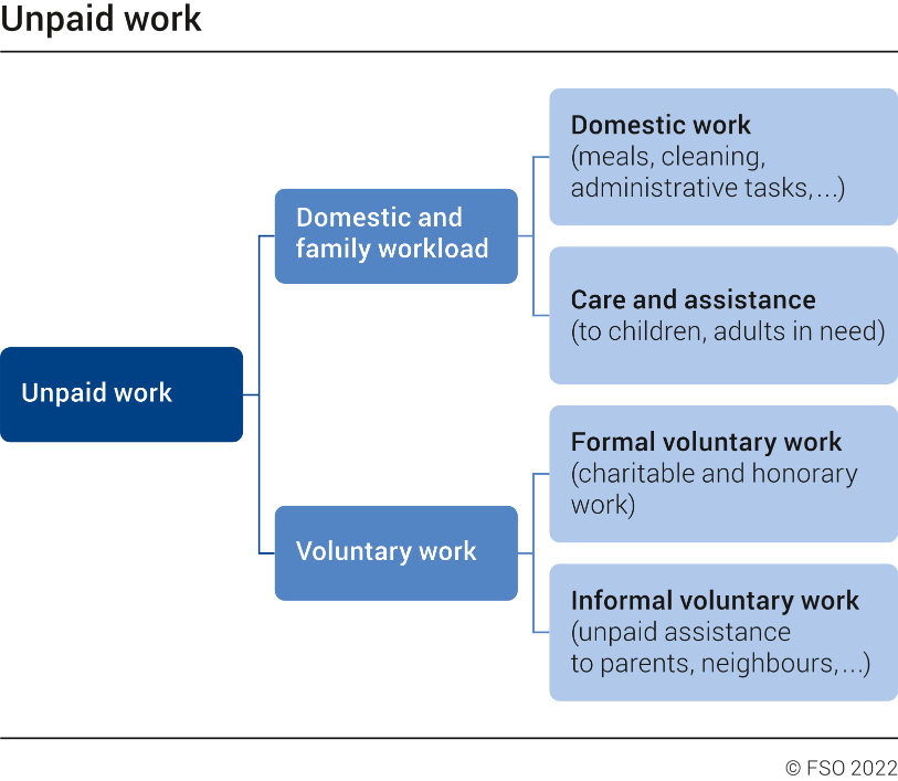 Unpaid work (illustration) | Image | Federal Statistical Office