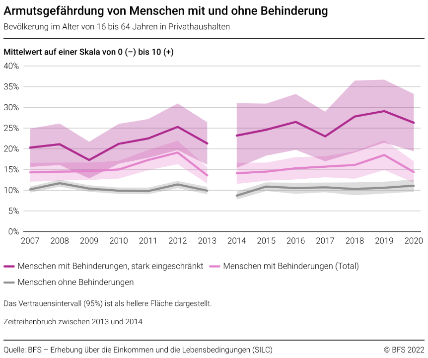 Gleichstellung von Menschen mit Behinderungen im Jahr 2020 | Bundesamt ...