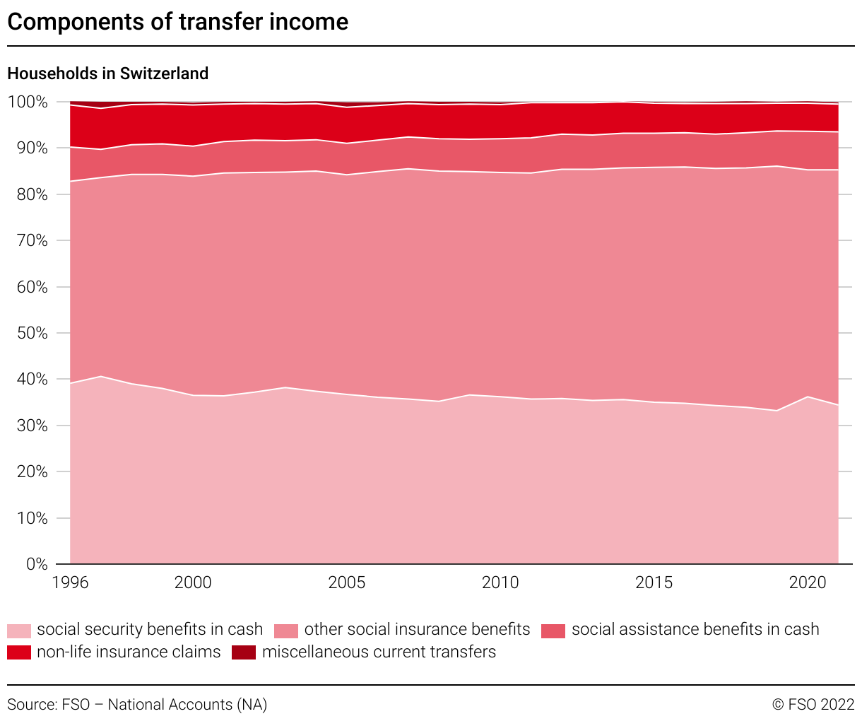 Components of transfer income - 1995-2021 | Diagramme | Office fédéral ...