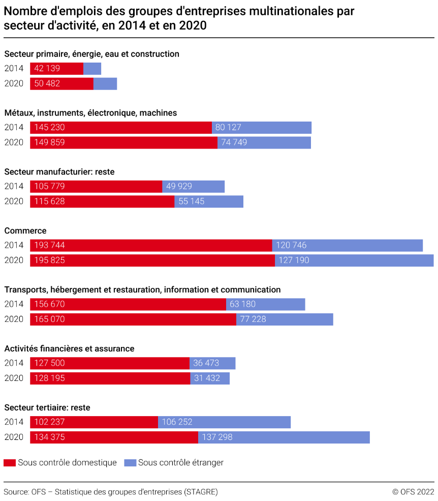 Nombre d'emplois des groupes d'entreprises multinationales par secteur ...